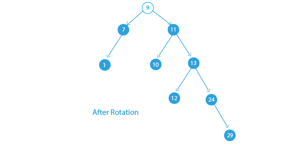 Splay Tree In Data Structure 1518